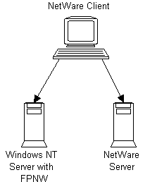 Chapter Nine: Connecting to Netware Servers
